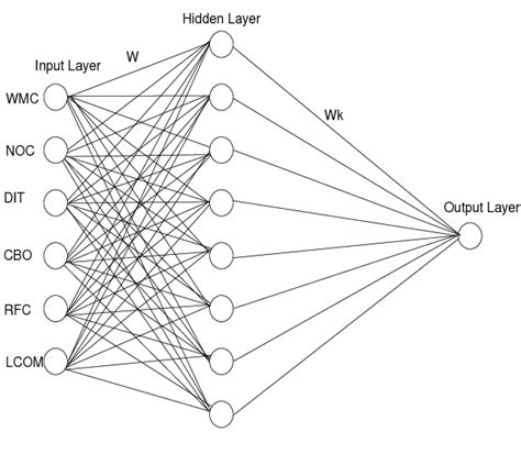 figure 1 from adaptive genetic algorithm based artificial neural network for software defect