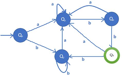 minimization of dfa example using partition method in automata minimization of dfa solved examples