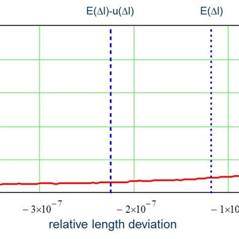 frequency distribution for an interferometric cosine error download scientific diagram