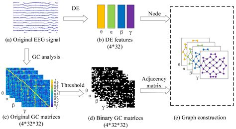 brain sciences free full text granger causality based multi frequency band eeg graph feature