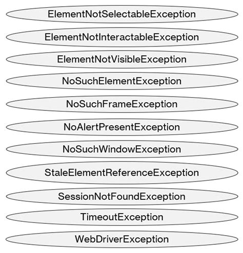 Fixing Most Common Exceptions In Selenium Webdriver