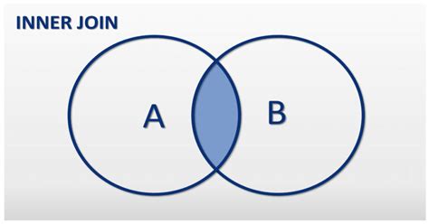 INNER JOIN trong SQL tìm hiểu chi tiết