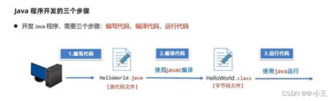 java快速入门（了解java的基本原理，什么是java）、idea开发工具的使用 java学习jdk和ide csdn博客