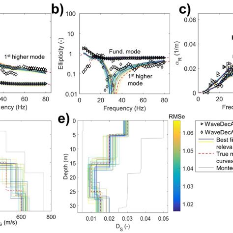 inversion of the curves extracted with wavefield decomposition download scientific diagram