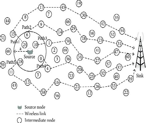 figure 1 from enhanced lion optimization with efficient path routing equilization technique