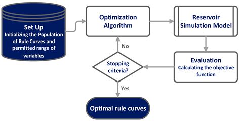 water free full text application of optimization techniques for searching optimal reservoir