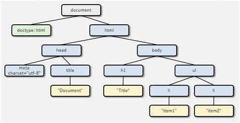 document object model：html／xmlドキュメントとプログラミング言語をつなぐapi：dev basics／keyword ＠it