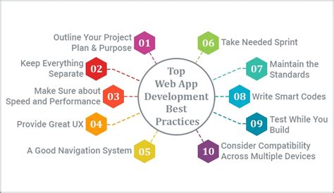 Top 10 Web Development Best Practices TatvaSoft Blog