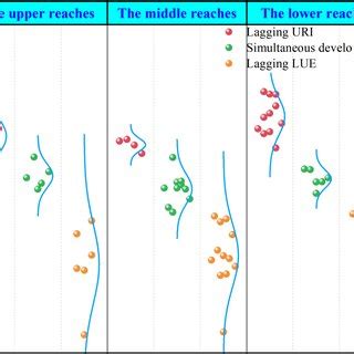 Temporal Evolution Of CCD Between URI Development And LUE A The YRB