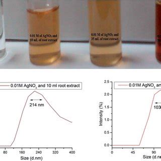 A UV Vis Spectrum And B Average Particle Size Analysis Of The