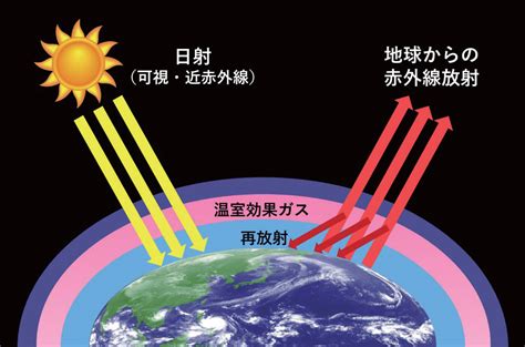 温室効果極地辞典