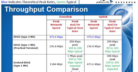 the 3g4g blog throughput comparison for different wireless technologies