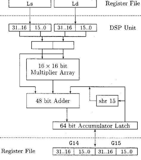 figure 2 from a novel 32 bit risc architecture unifying risc and dsp semantic scholar