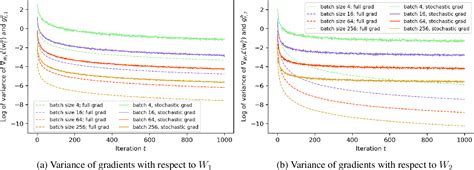 [pdf] the impact of the mini batch size on the variance of gradients in stochastic gradient