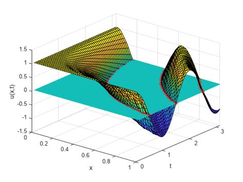 1차원 포물선 및 타원 pde 풀기 matlab pdepe