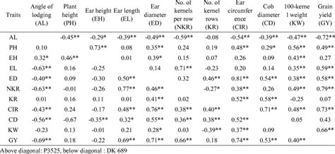 correlation coefficients among agronomic traits grain yield and yield download table