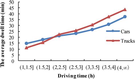 average dwell time corresponding to different driving time intervals download scientific diagram