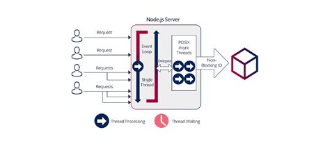 Node Js Vs Java Spring Boot For Microservice