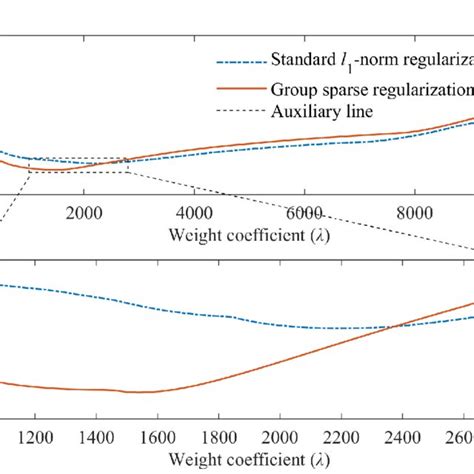comparative results between standard l1 norm regularization and group download scientific