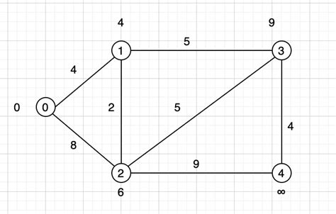 dijkstra algorithm implementation in java devglan