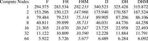 betweenness centrality algorithm run times for the 4eu graph in 10 3 download scientific