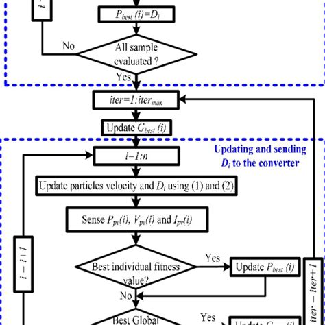 flowchart of the particle swarm optimization pso based mppt download scientific diagram