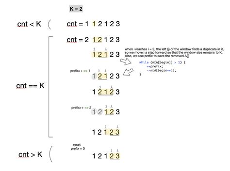 count of subarrays having exactly k distinct elements geeksforgeeks