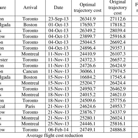 genetic algorithm s flow chart applied to optimize flight trajectories download scientific diagram