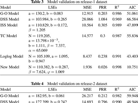 table 4 from a software reliability model using fault removal efficiency semantic scholar