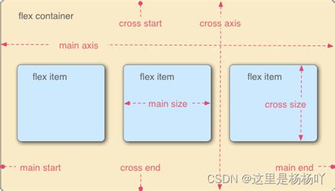 css3中flex弹性盒子布局 弹性盒换行后为什么第二行中间空出来了 csdn博客
