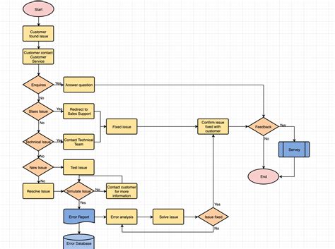 基本流程图的制作 通过在线制图工具绘制 流程图中预定义过程 CSDN博客