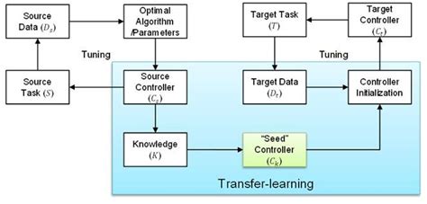 optimal control by transfer learning pnnl