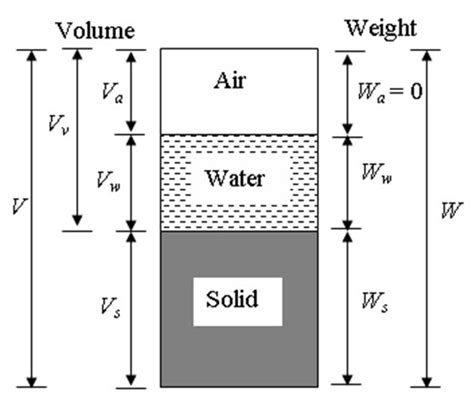 Soil Mechanics LESSON 2 Phase Diagram