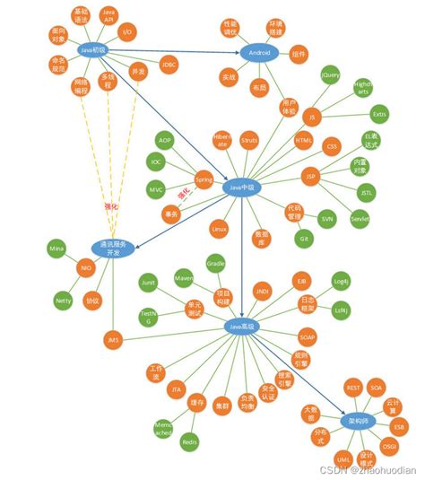 java程序员修炼之路 java开发关键历练 csdn博客