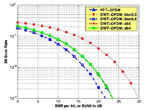 ber performance for dwt ofdm download scientific diagram