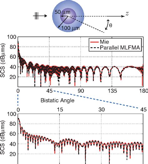 figure 1 from parallel multilevel fast multipole algorithm for complex plasmonic metamaterial