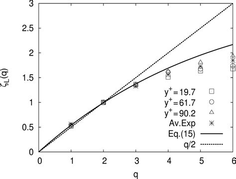 comparison of the lagrangian structure function s scaling exponent ζ l download scientific
