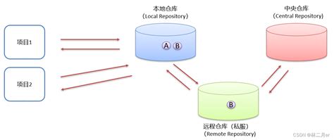 maven 高效管理和构建java项目（maven工具的安装配置与基本使用详解） maven项目的基本结构 csdn博客