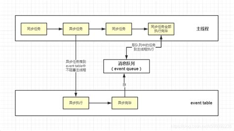 浅谈事件循环event loop 猫老板的豆 博客园