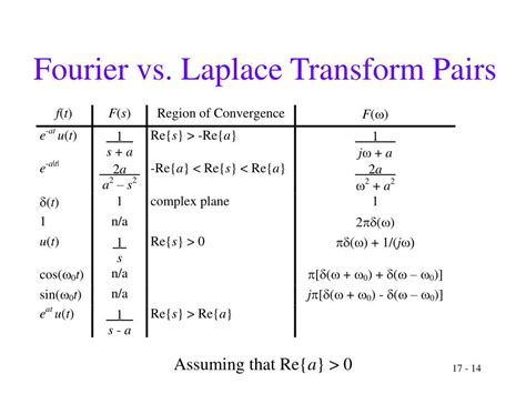transformasi laplace dan transformasi fourier youtube