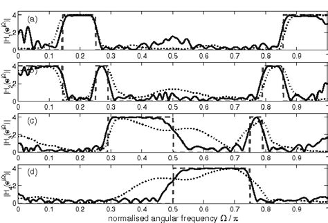 figure 3 from design of fir paraunitary filter banks for subband coding using a polynomial
