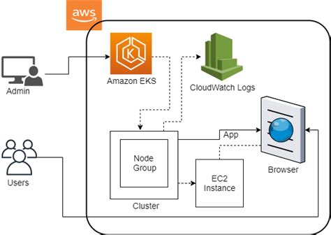 building and implementing a 3 tier architecture with aws by hasan cheema faun — developer