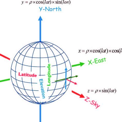 earth 3d polar coordinate system with elevation longitude and latitude hot sex picture