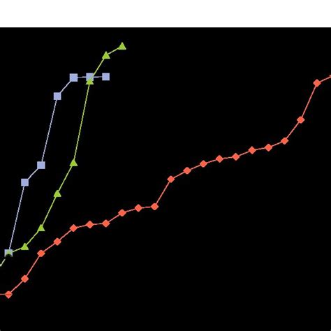 time to verify instances of fault tolerant distributed algorithms download scientific diagram