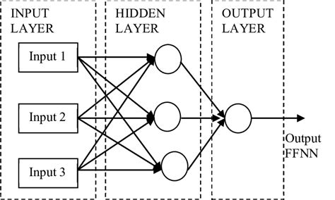 structure of miso feed forward neural network ffnn results and download scientific diagram