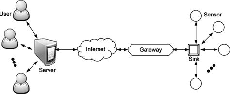 example of a wireless sensor network architecture download scientific diagram