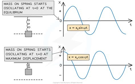 Ib Dp Physics Hl The Defining Equation Of Shm