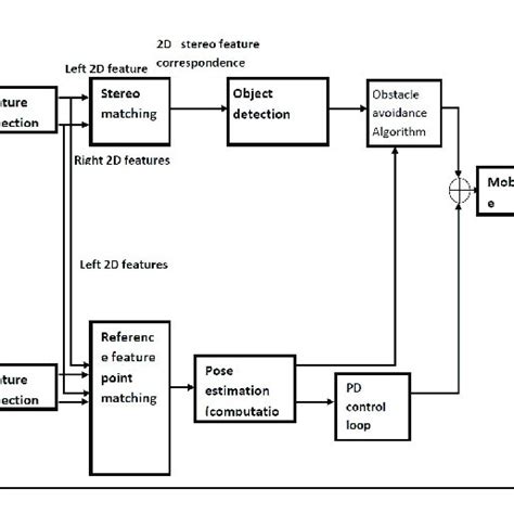pdf object detection and obstacle avoidance for mobile robot using stereo camera