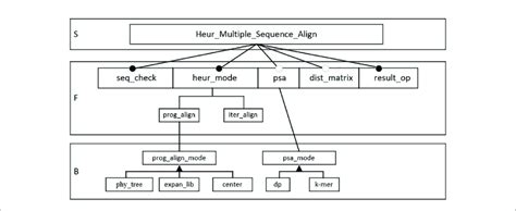 feature model of heuristic multiple sequence alignment algorithm hmsaa download