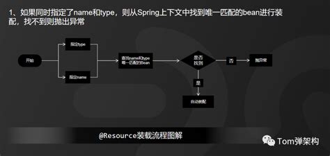 spring中 autowired和 resource的区别 腾讯云开发者社区 腾讯云